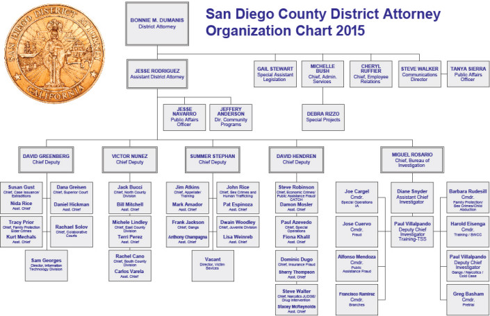Staffing & Organizational Chart – San Diego County District Attorney